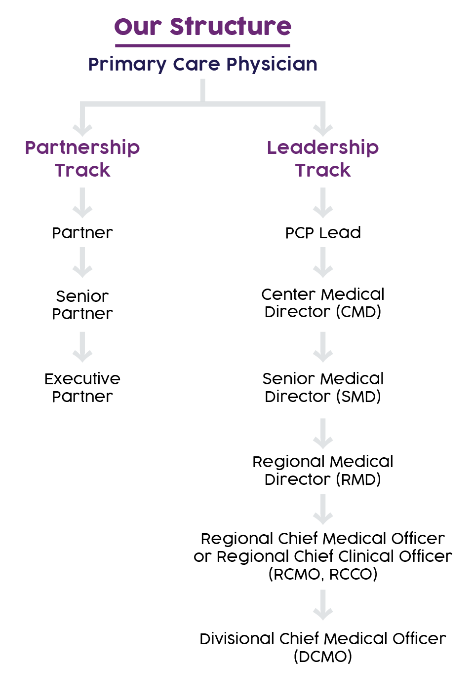 Career Path | Chenmed